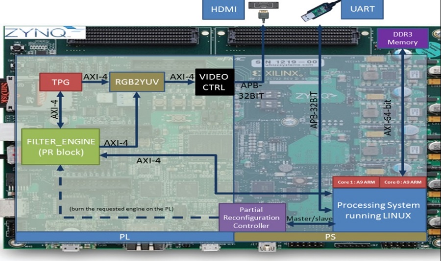 Embedded system on ZedBoard - Diglab