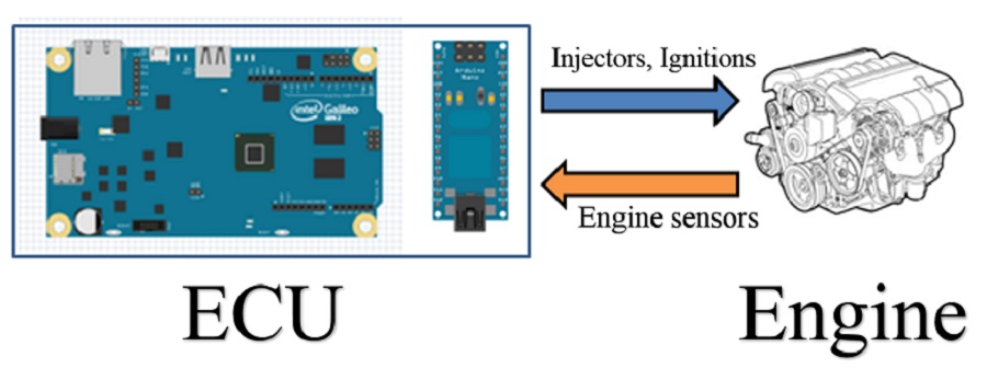 ECU implementation on SOC - Diglab