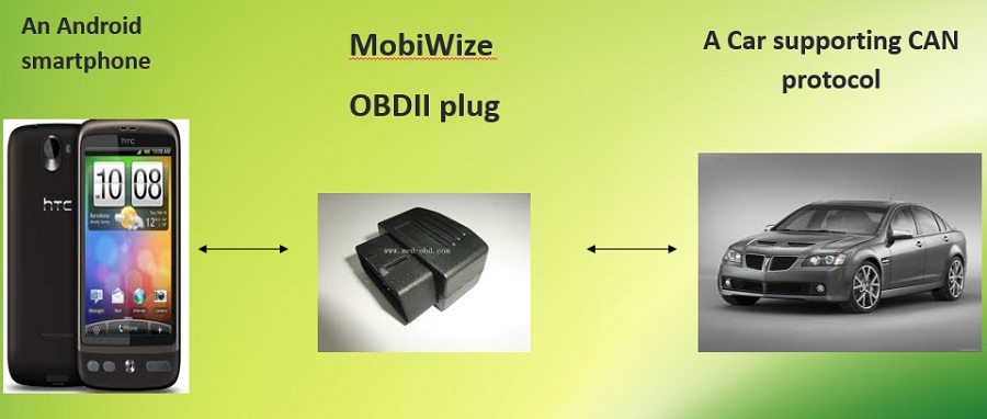 Remote monitoring and controlling of a car computer - Diglab