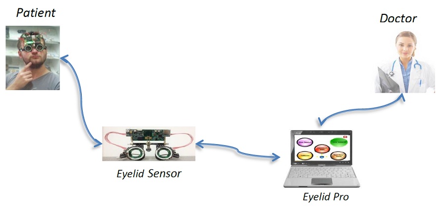 Sensor for Eyelid - Diglab