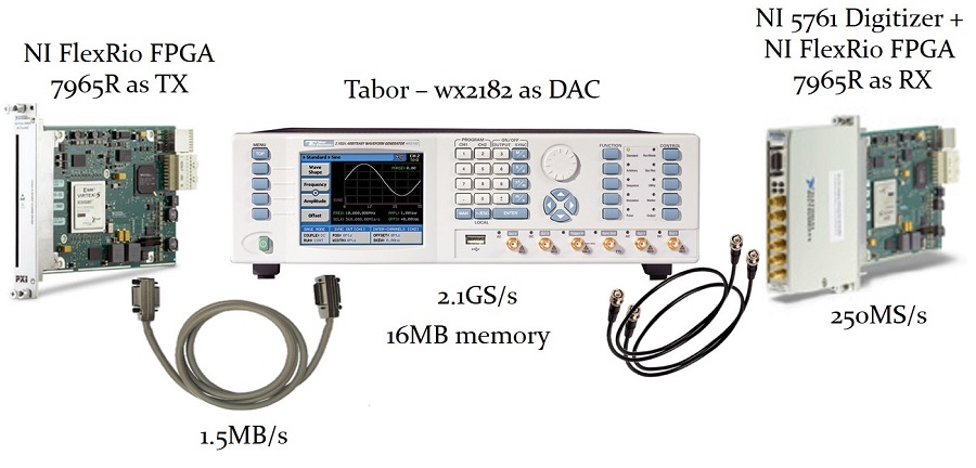 Modular Implementation on FPGA - Diglab