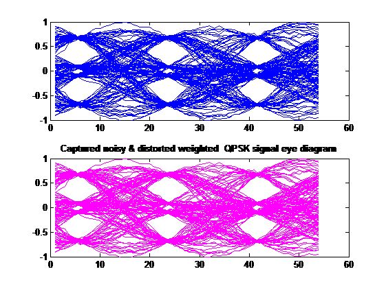 Examination of Distortion Mechanisms in High Speed Digital Systems - Diglab