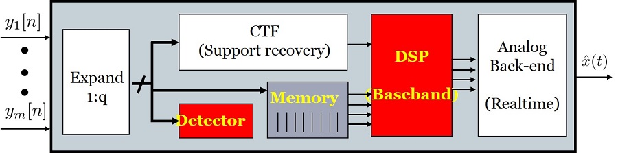 Sub-Nyquist Sampling - DSP block - Diglab