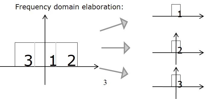 Sub-Nyquist Sampling - Expand Sequences - Diglab