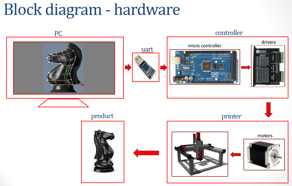 Controlling System for 3D Printer - Diglab