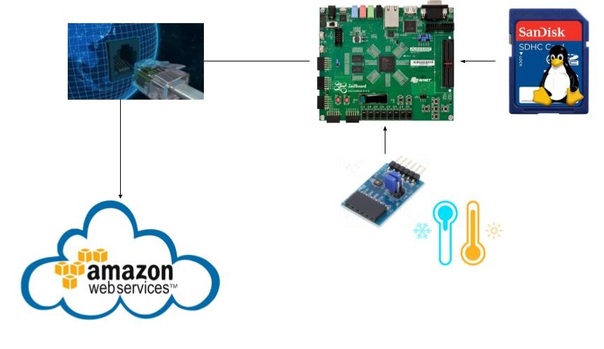 Weather Station Remotely Managed by Amazon AWS IOT Services - Diglab