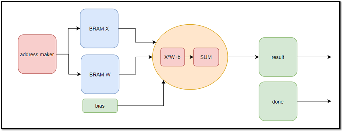 Neuron Cell Implementation On Fpga Diglab 