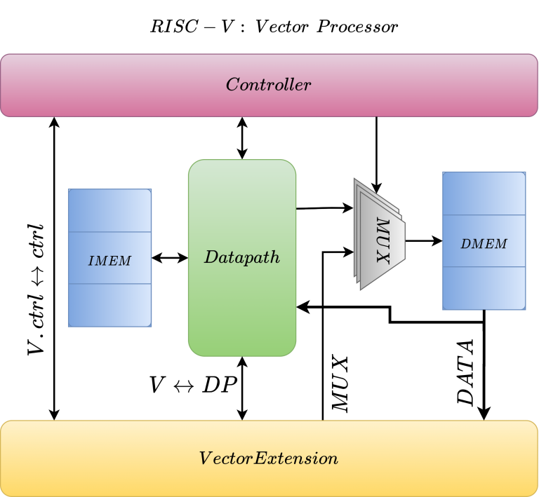 Vector Accelerator for RISC-V architecture - Diglab
