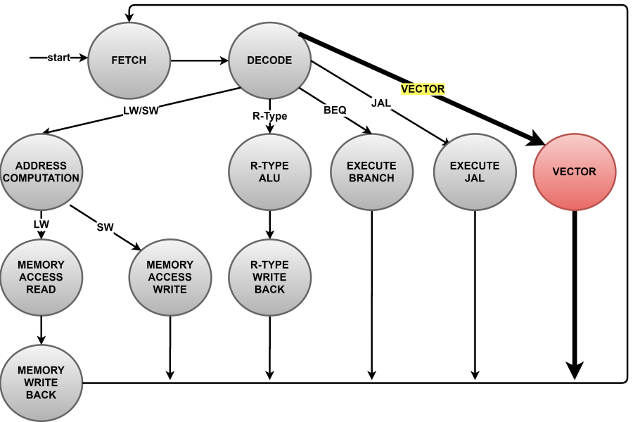 Vector Accelerator for RISC-V architecture - Diglab