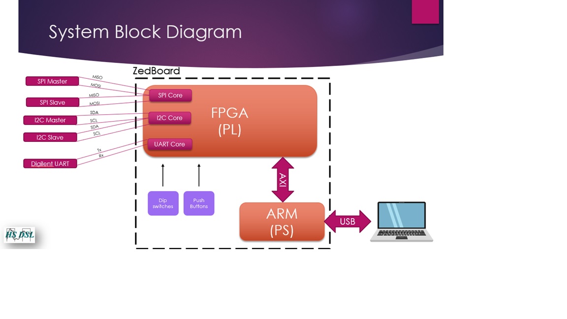 I2C-to-SPI-to-UART Bridge on FPGA - Diglab