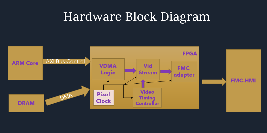 Touch Screen integration for ZedBoard - Diglab