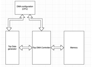 High Performance DMA Controller - Diglab