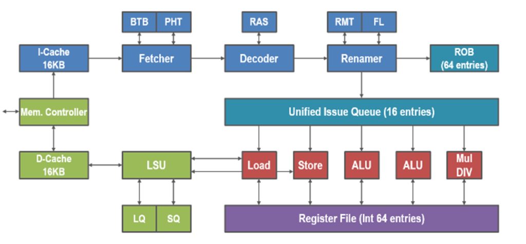 Speculative Loads protector - Diglab