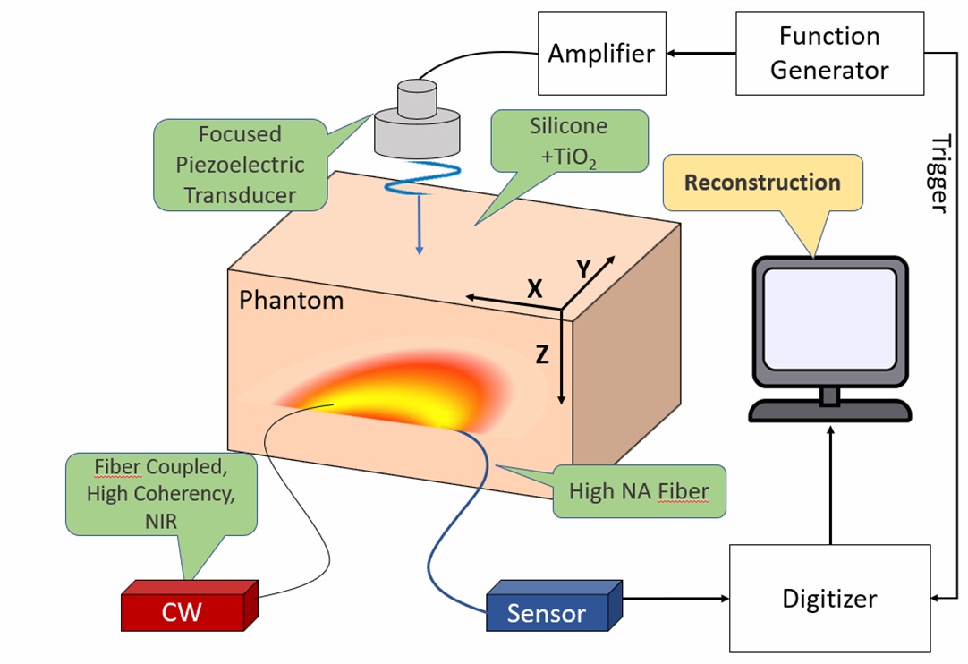 Implementation Of Algorithm In Acousto Optics Imaging System For